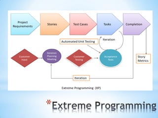 Agile software development | PPT