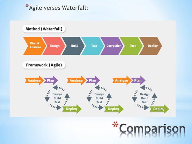 Agile Software Development Ppt