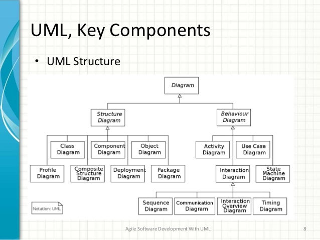 Agile Software Development And Uml 2167