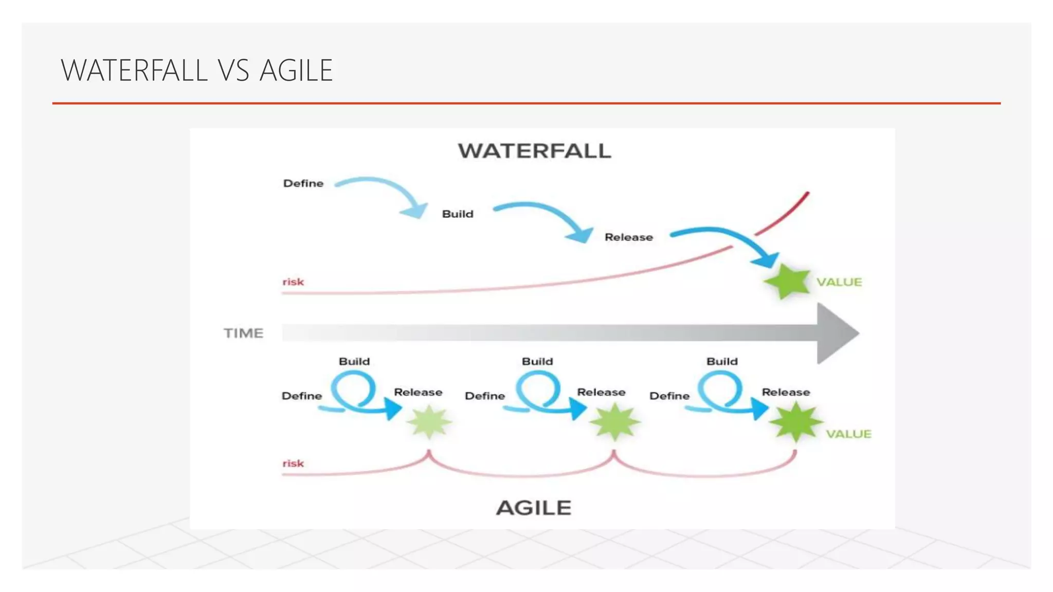 Agile software development methodology & Rapid E-Learning | PPTX