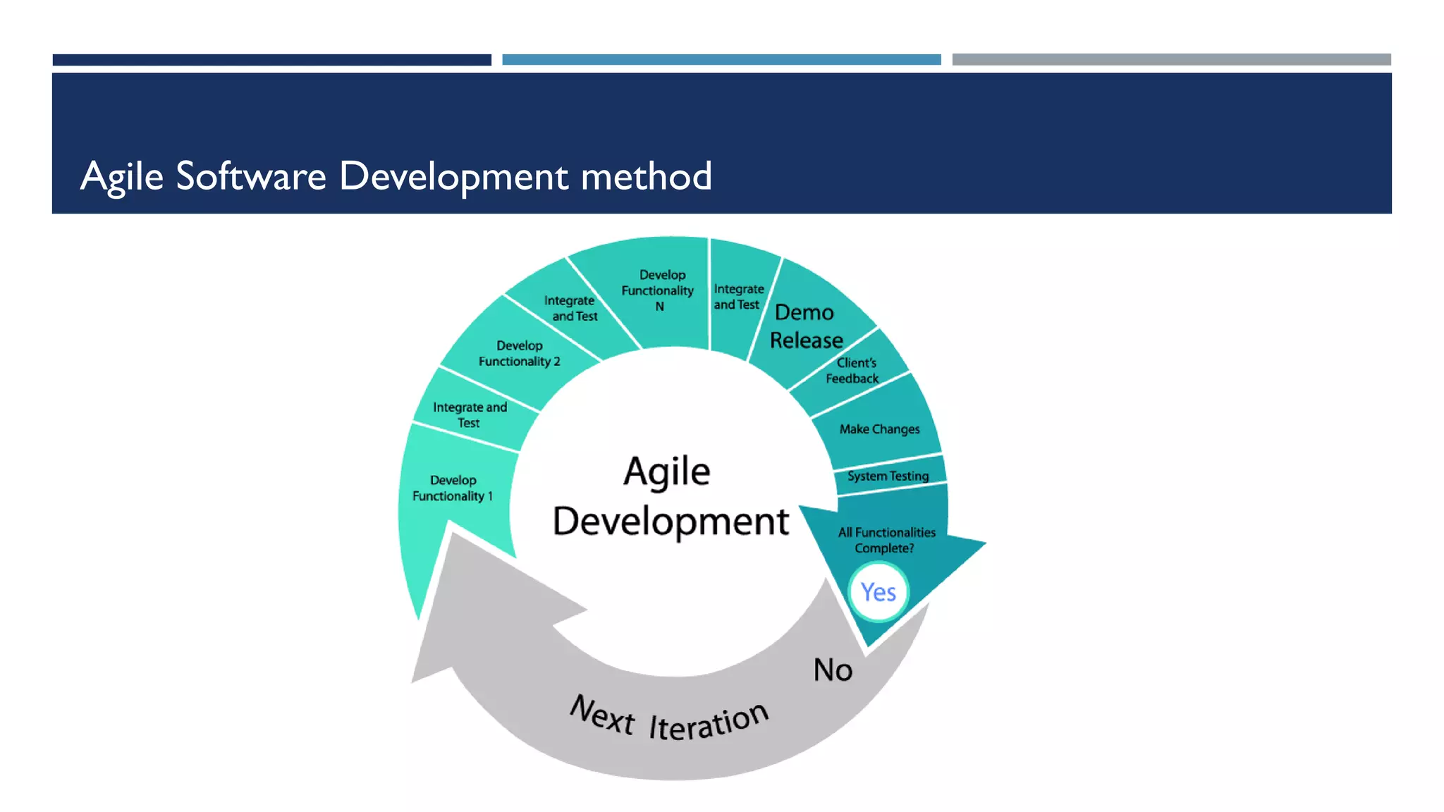 Agile Software Development Methodology Odp