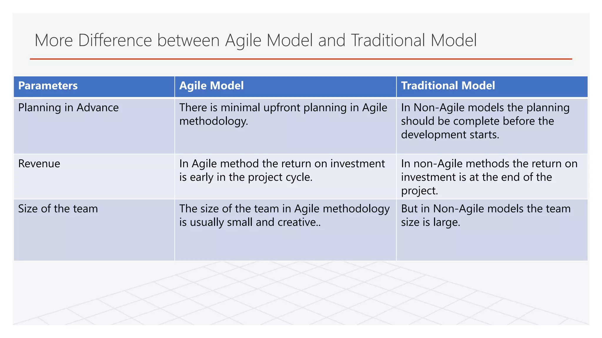 Agile software development methodology | PPT