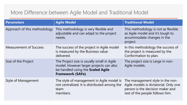 Agile software development methodology | PPT