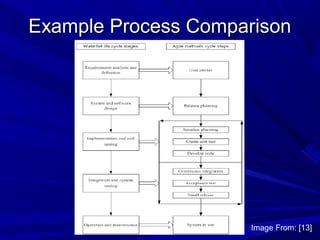 Agile softwareengineering | PPT