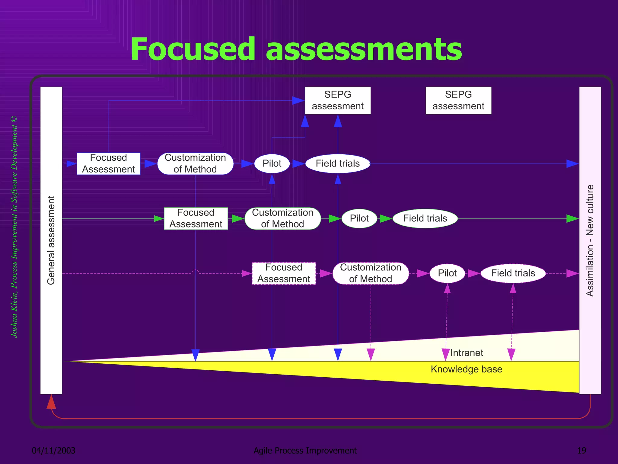 Agile Software Process Improvement | PPT | Computer Software and Applications | Computing