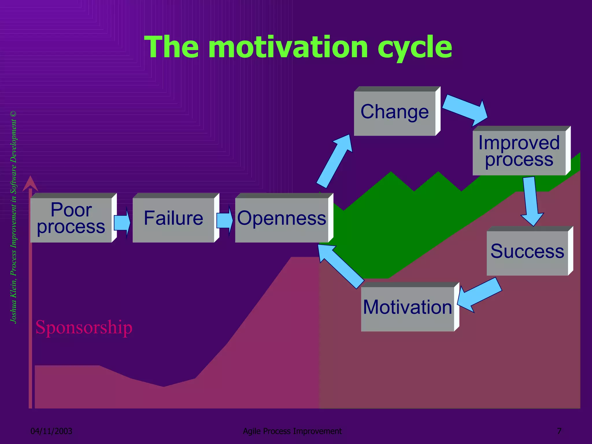 Agile Software Process Improvement | PPT | Computer Software and Applications | Computing