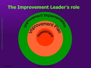 Agile Software Process Improvement | PPT | Computer Software and Applications | Computing