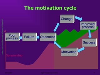 Agile Software Process Improvement | PPT | Computer Software and ...