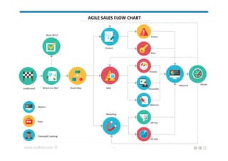Agiles Sales Methodology English March 2015 | PDF