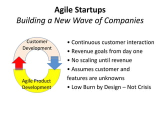 Agile startup | PPT