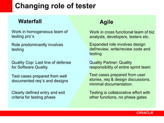 Testing in Agile Projects | PPT