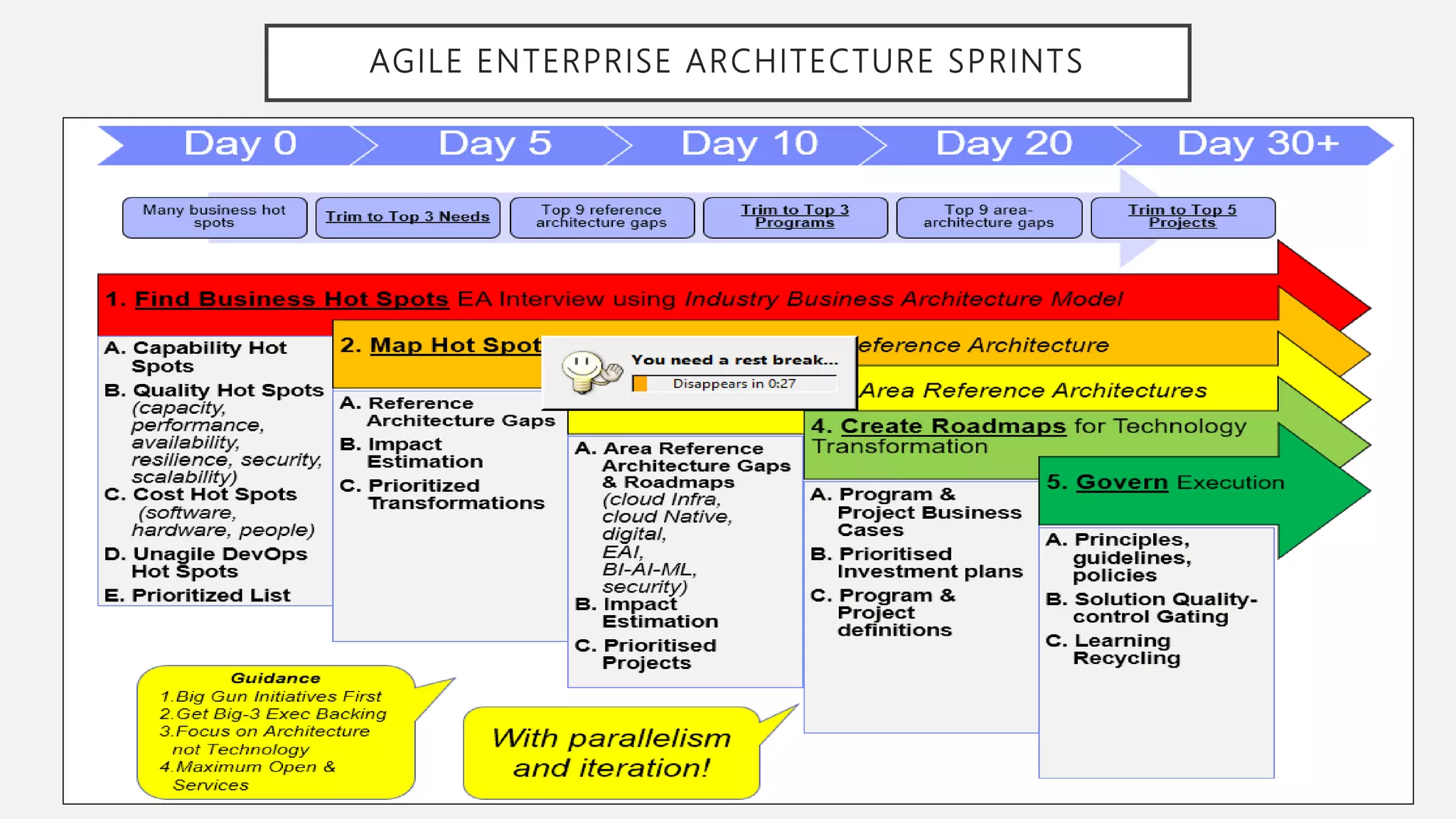 Agile strategising & planning for enterprise architecture | PPT