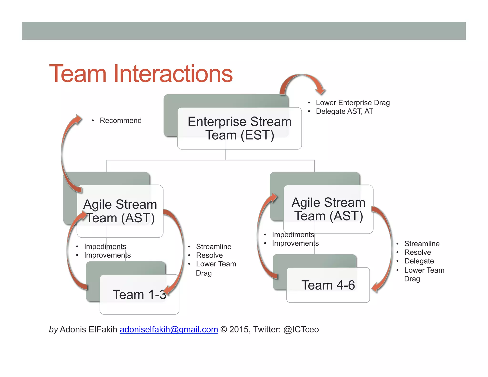 Agile Stream Framework | PPT