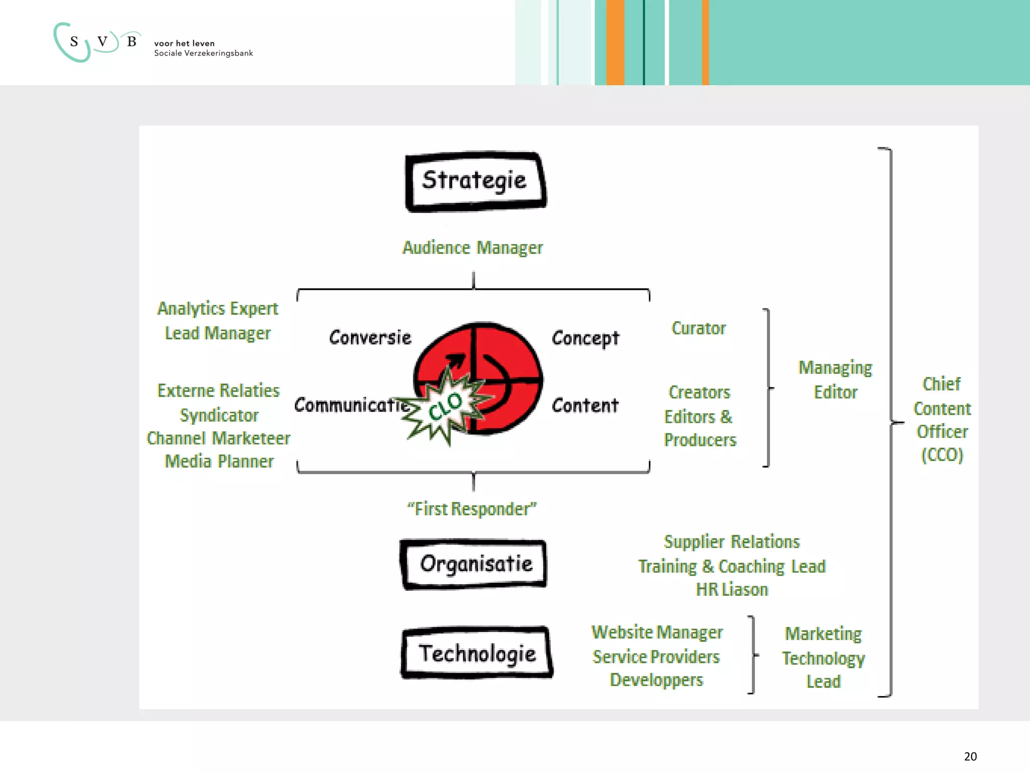 Agile @SVB communication - Werner van Bastelaar | PDF