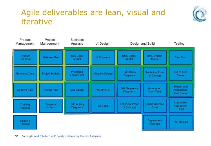 Agile Delivery Flow Chart