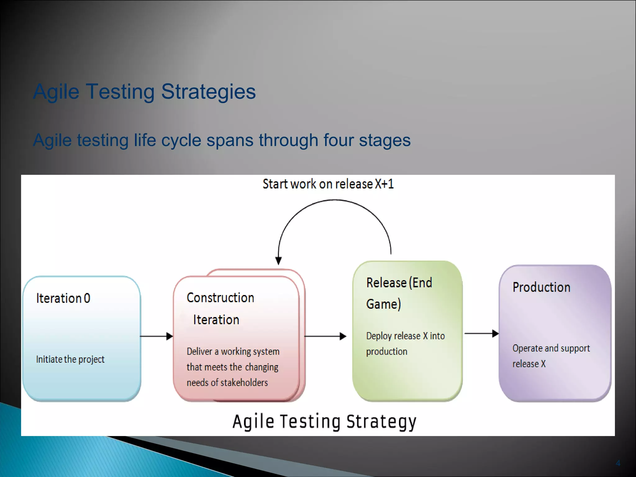 Agile testing | PPT