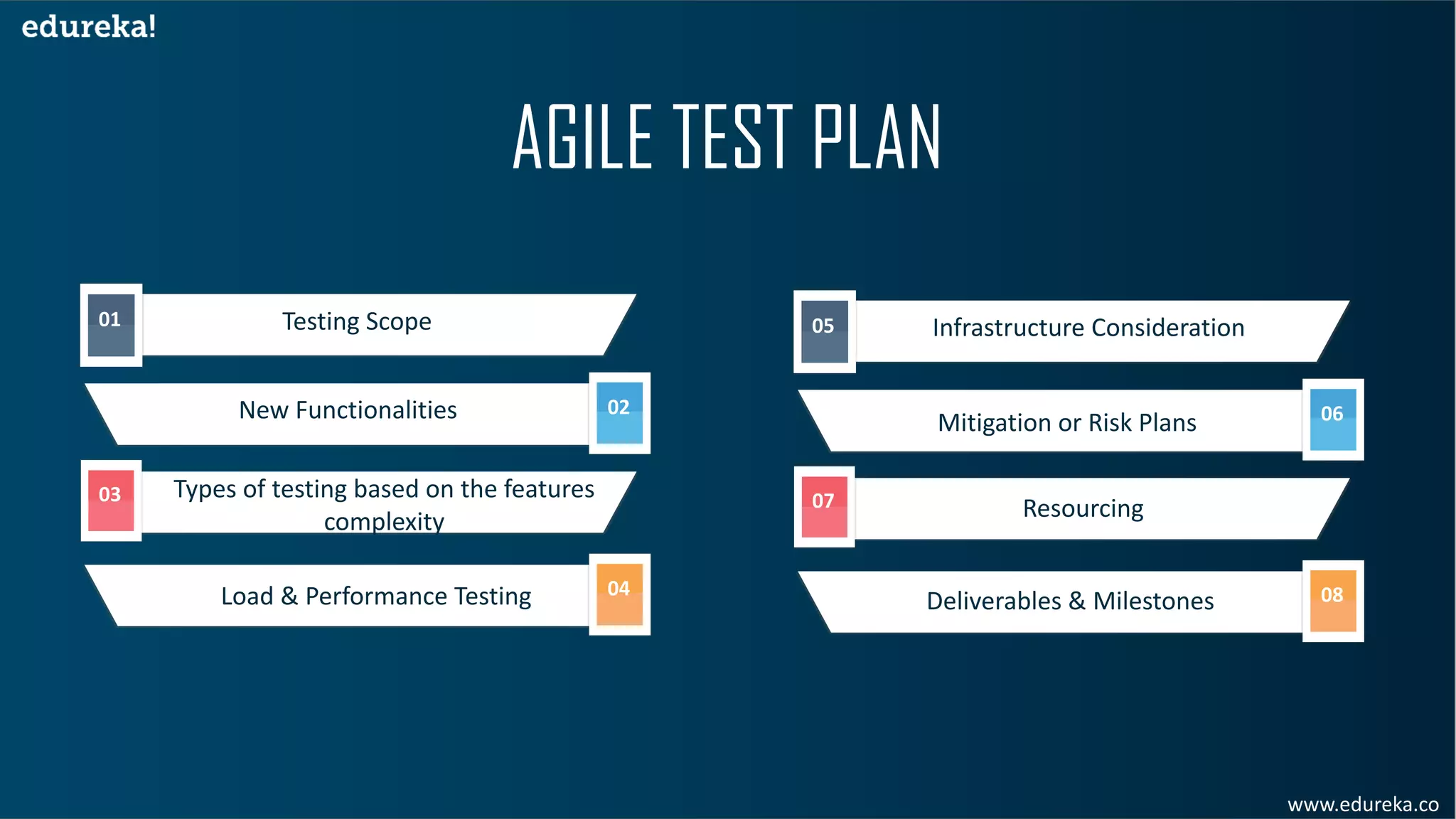 What is Agile Testing? Edureka | PPT