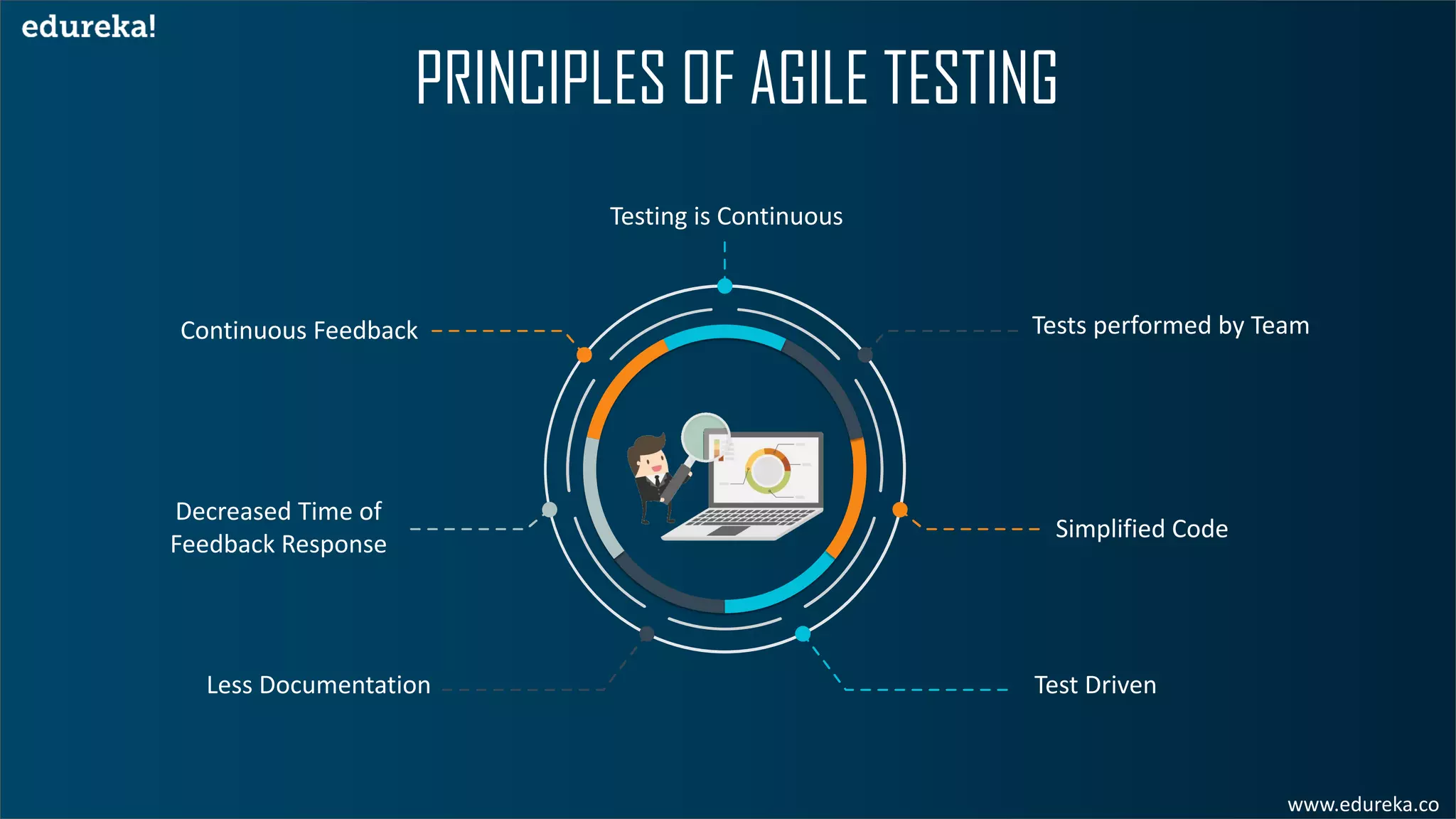 What is Agile Testing? Edureka | PPT