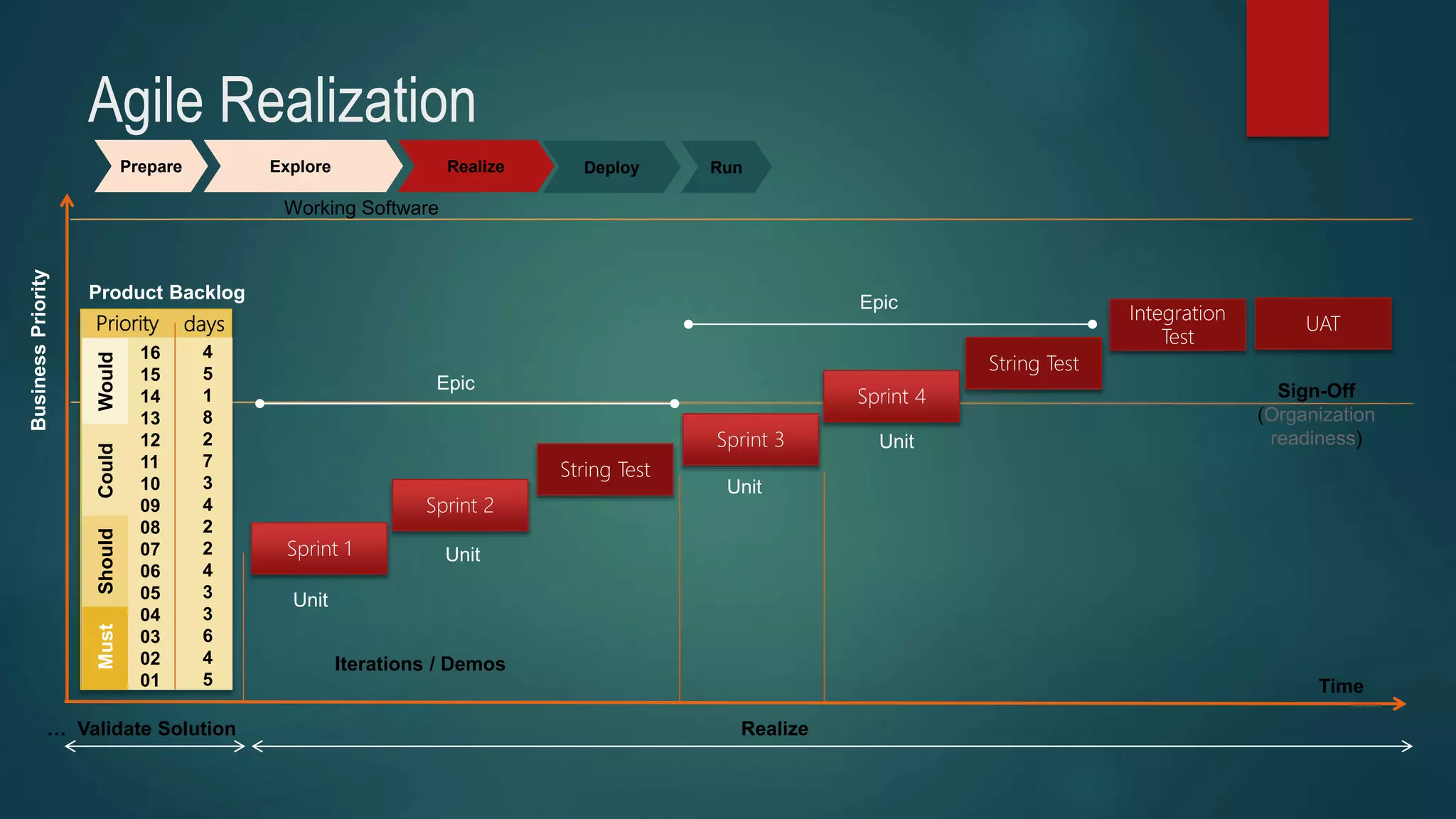 Agile testing approach | PPTX