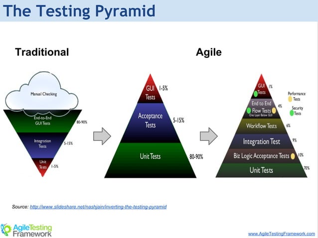 Agile Testing Framework The Art Of Automated Testing