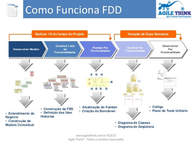 Cursos Agile Think Feature Driven Development Fdd 4 4