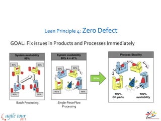 Scrum and Lean - Om Band | PDF | Technology & Computing