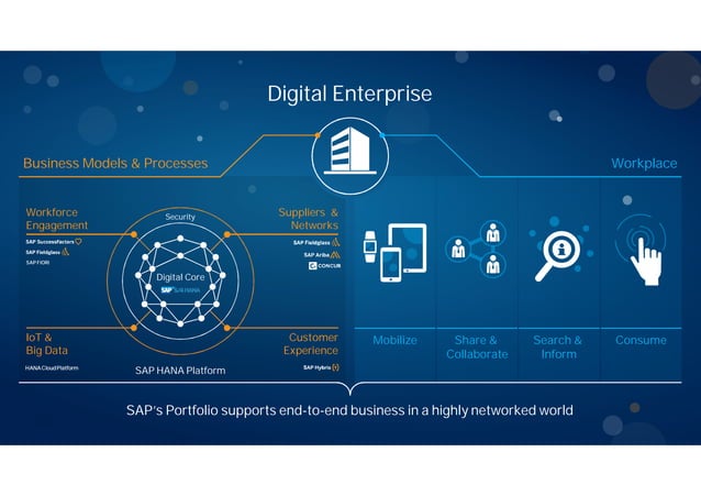 Agile @SAP Why and How? | PPT