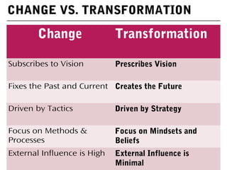 Agile Transformation: The Difference Between Success and Failure | PPT