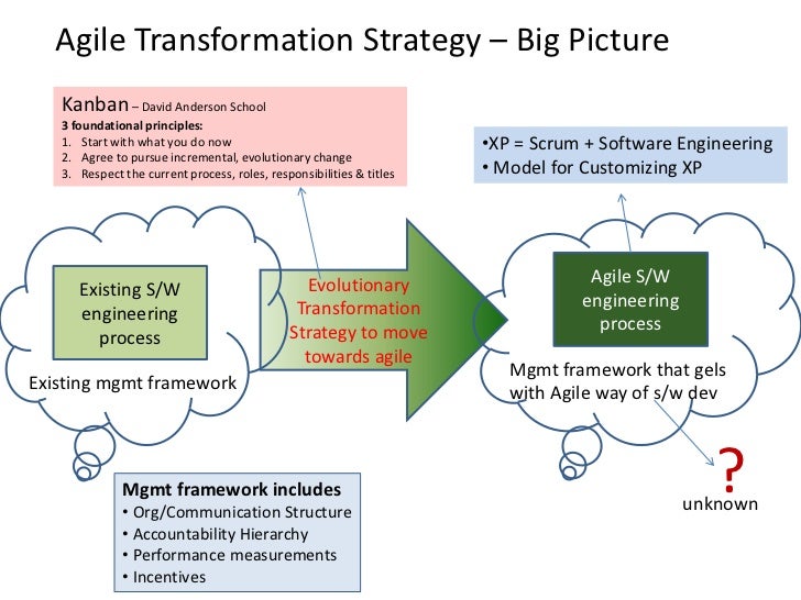 Agile transformation strategy