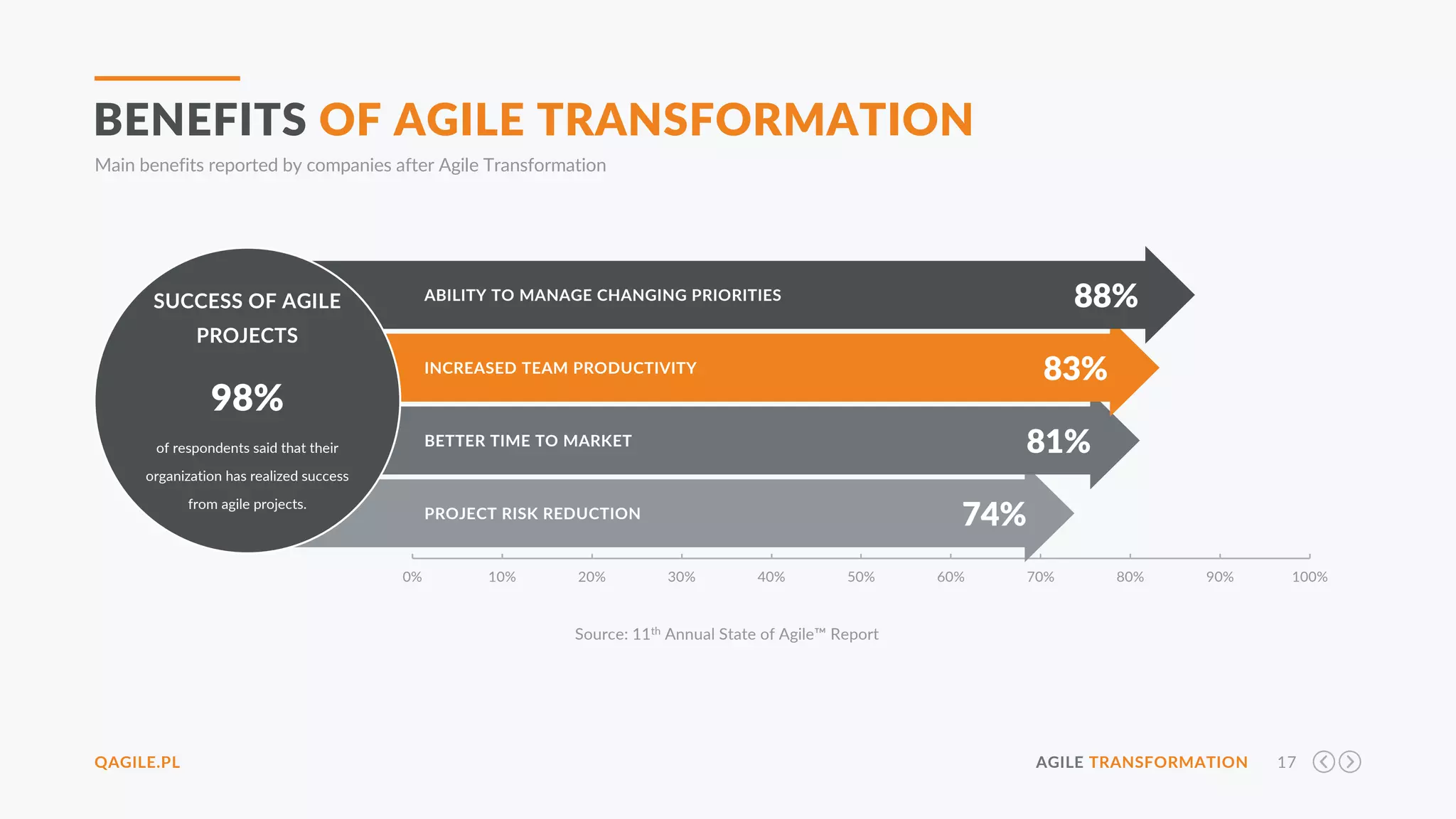 Agile transformation 1.3 | PDF | Programming Languages | Computing