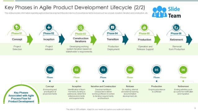 Agile Transformation Approach Playbook Powerpoint Presentation Slides | PDF | Technology & Computing