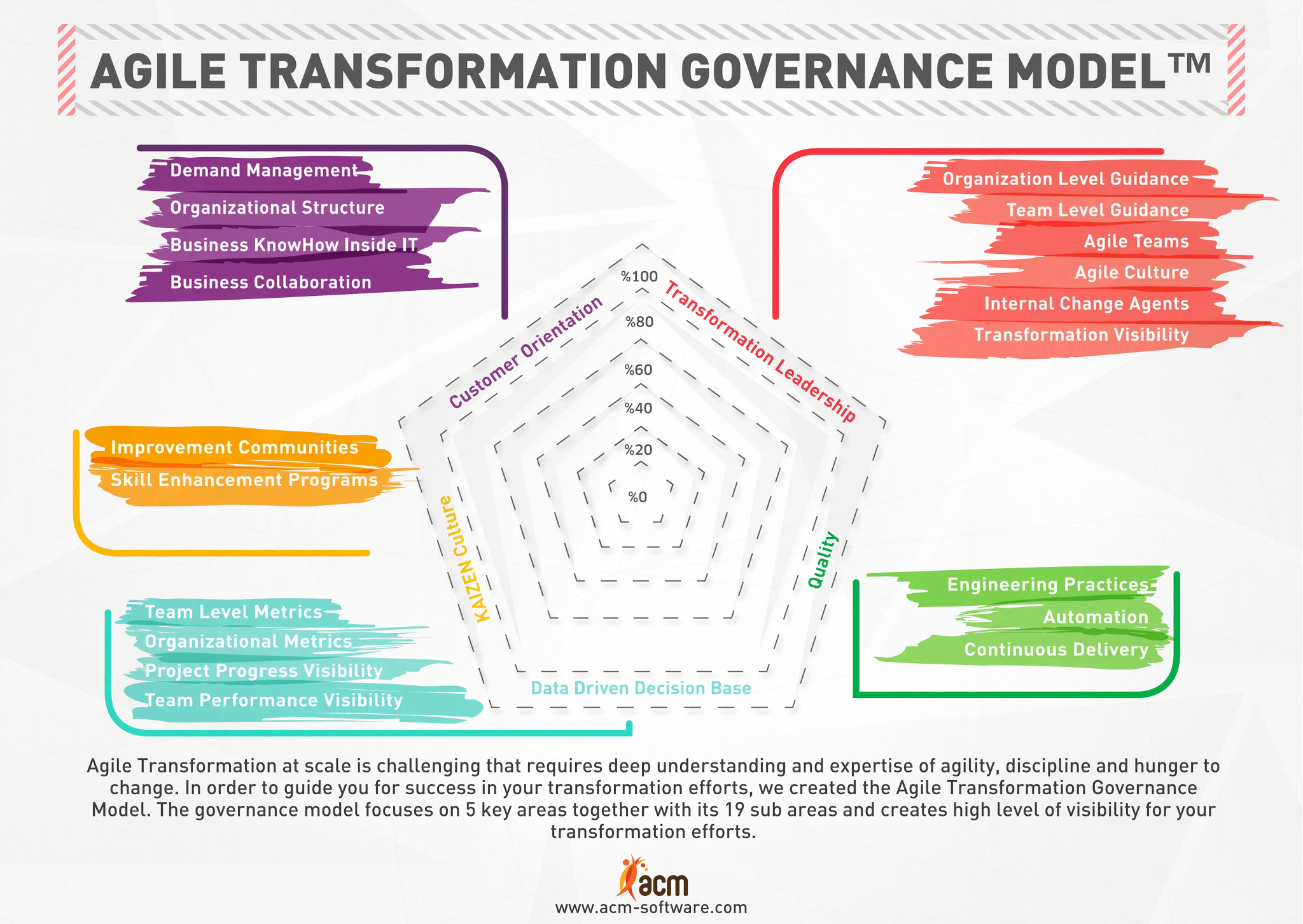 Agile Transformation Governance Model Pdf Business Business And Finance