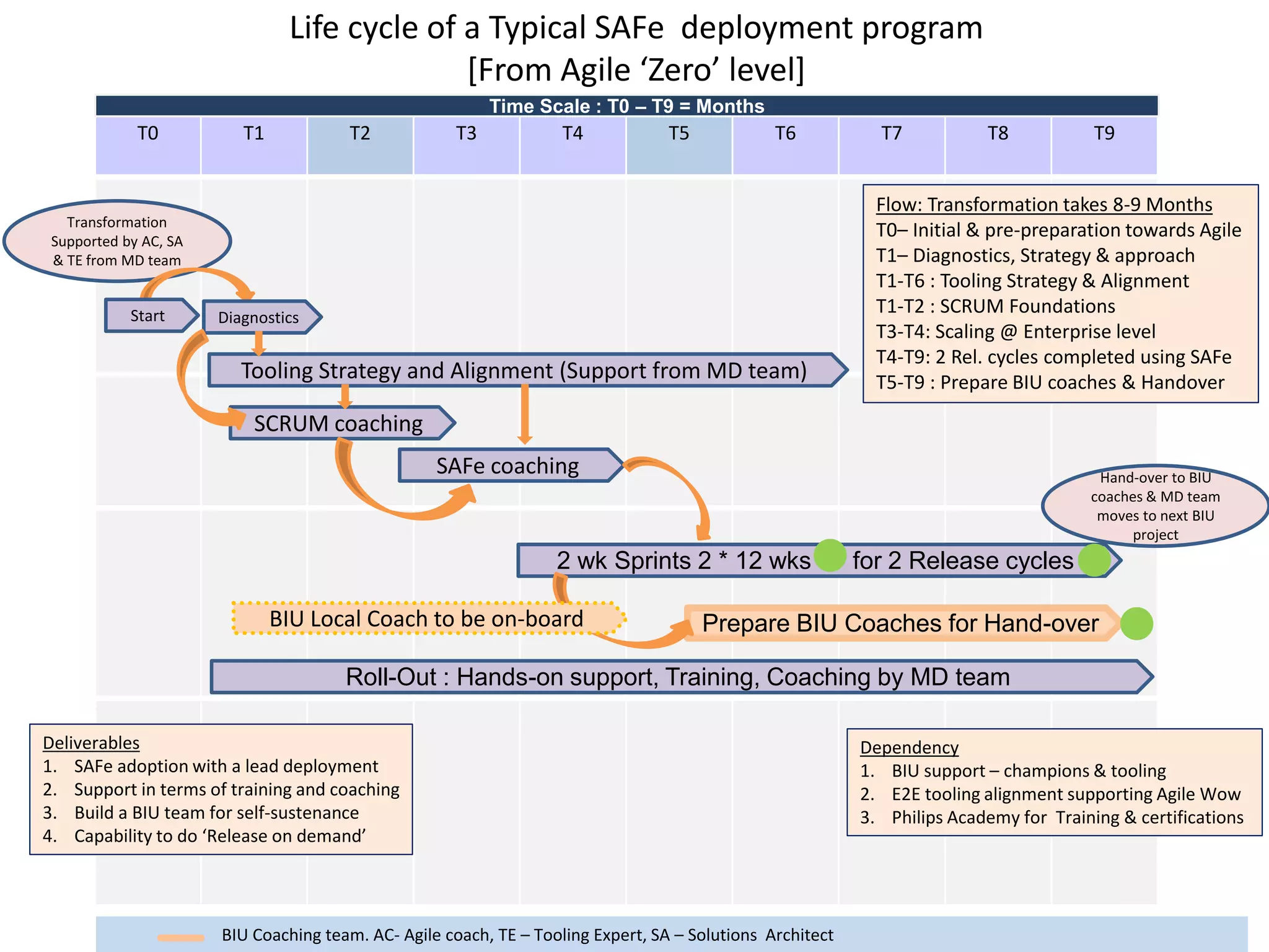 Agile transformation kick off presentation v 1.0 | PDF