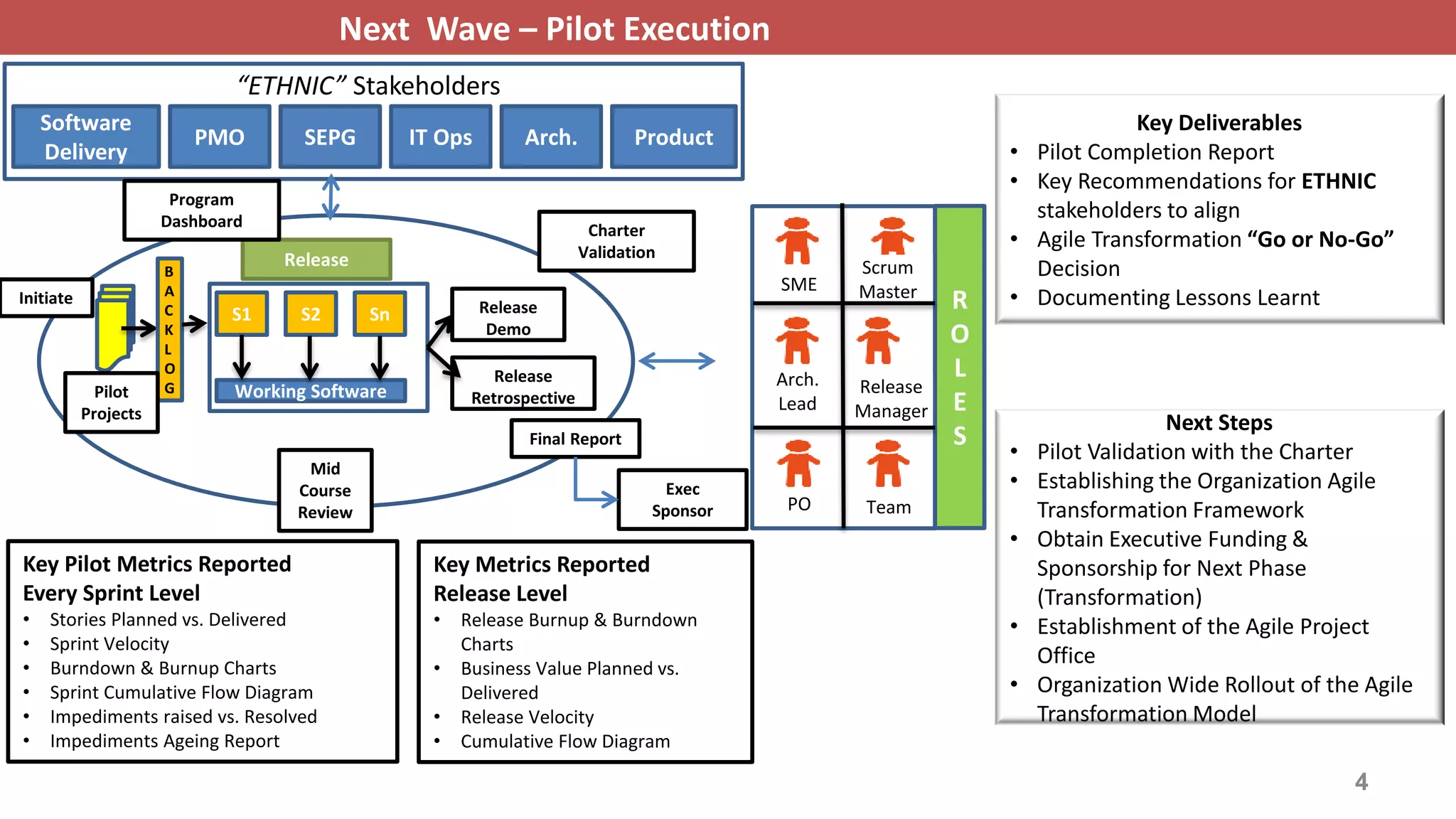 Agile transformation model | PPT Agile transformation model | PPT