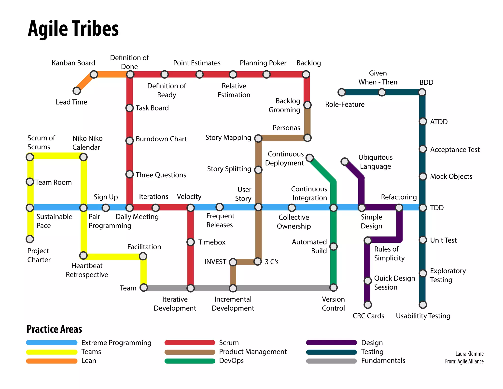 Agile Tribes Subway Map | PDF