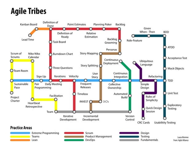 Agile Tribes Subway Map | PDF