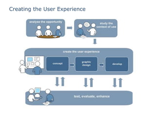 Integrating User Centered Design with Agile Development | PPTX | Web Development | Internet