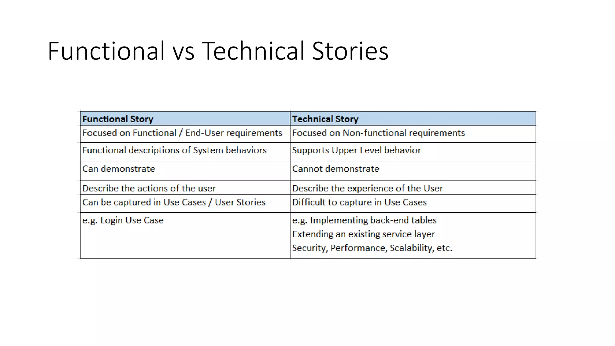 Agile - User stories, Backlog Grooming & Relative Estimation | PPTX