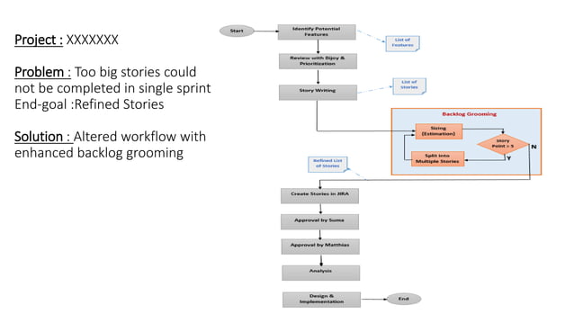 Agile - User stories, Backlog Grooming & Relative Estimation | PPTX
