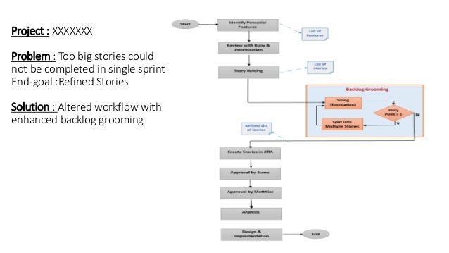 Agile User Stories Backlog Grooming And Relative Estimation