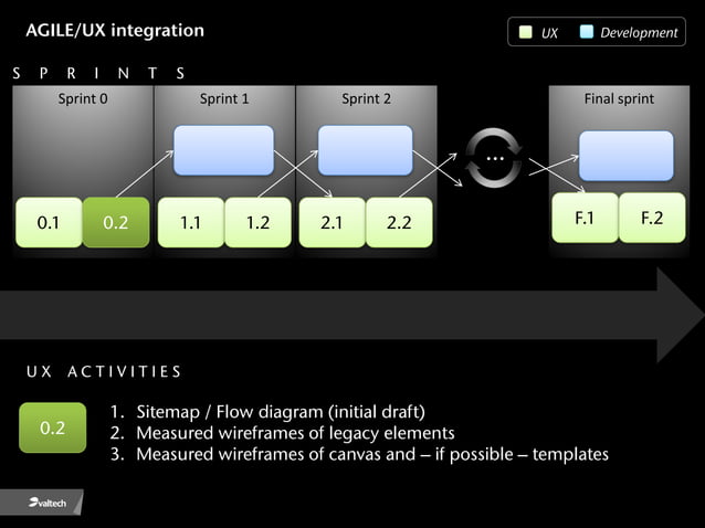 Agile UX integration | PDF