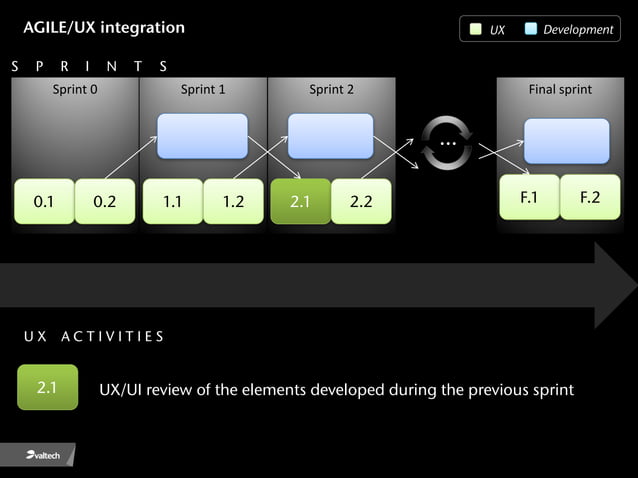 Agile UX integration | PPT