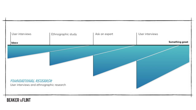 Agile UX Research – Ben Ralph | PPT