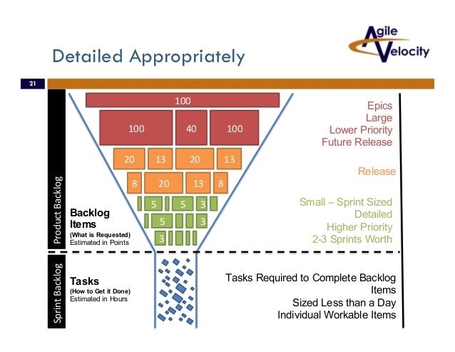 Agile Velocity Requirements Discovery Presentation