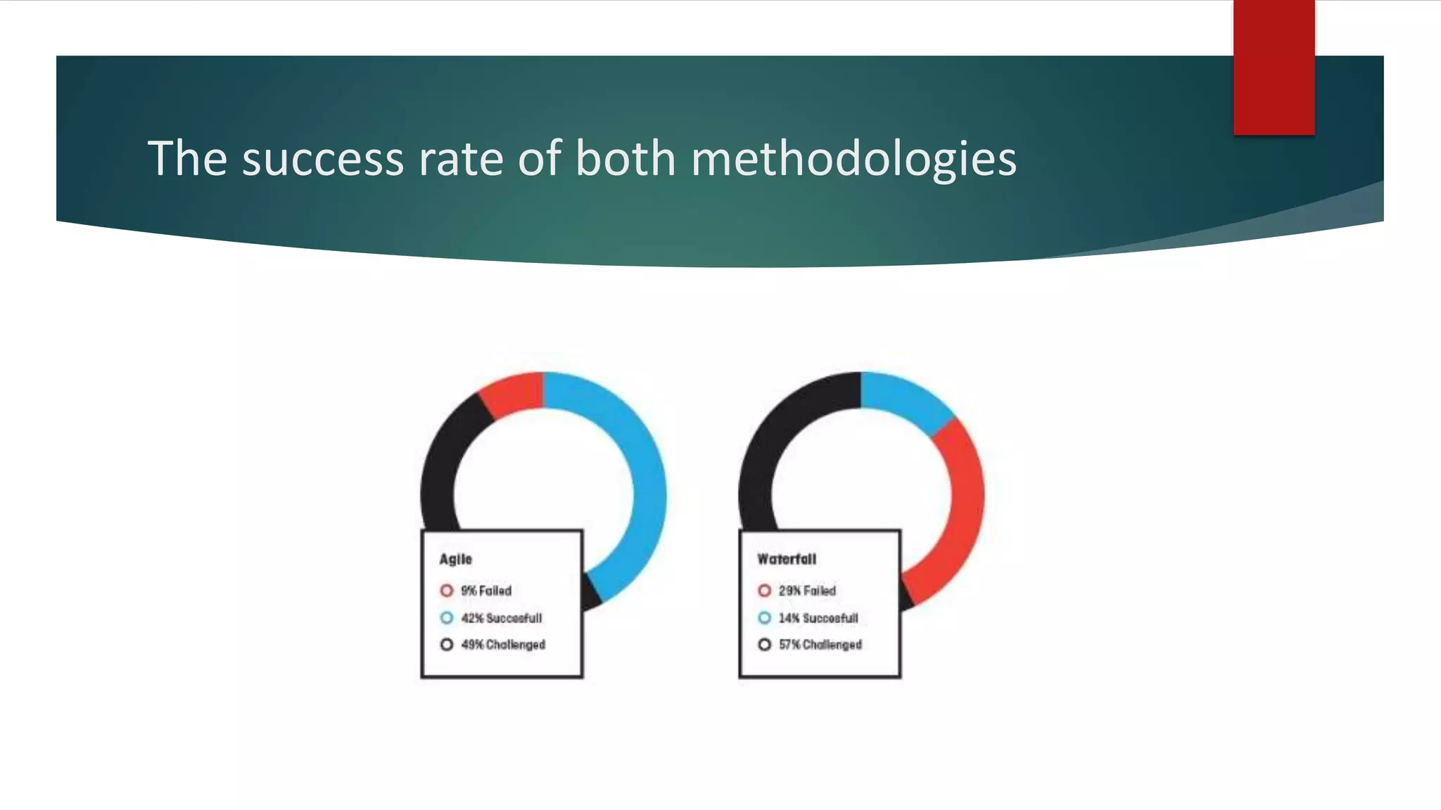 Agile versus waterfall | PPTX