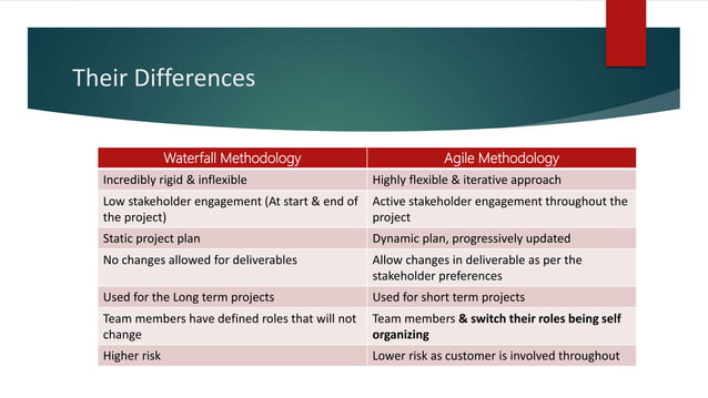 Agile versus waterfall | PPT