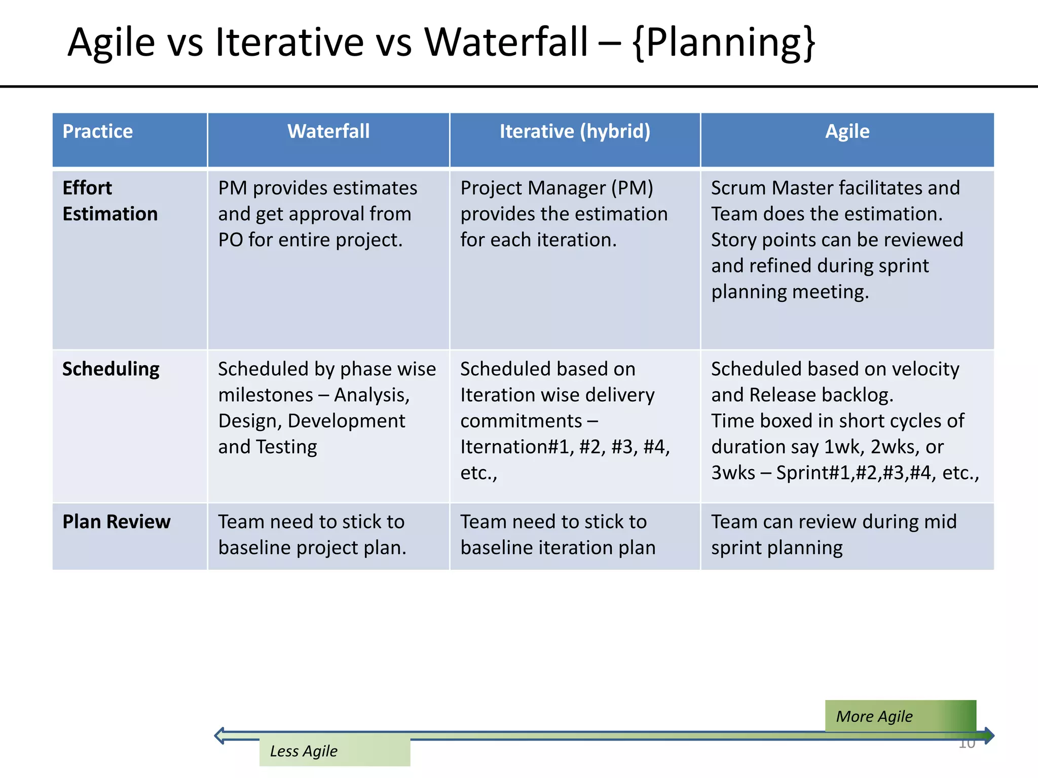 Agile vs Iterative vs Waterfall models | PPSX