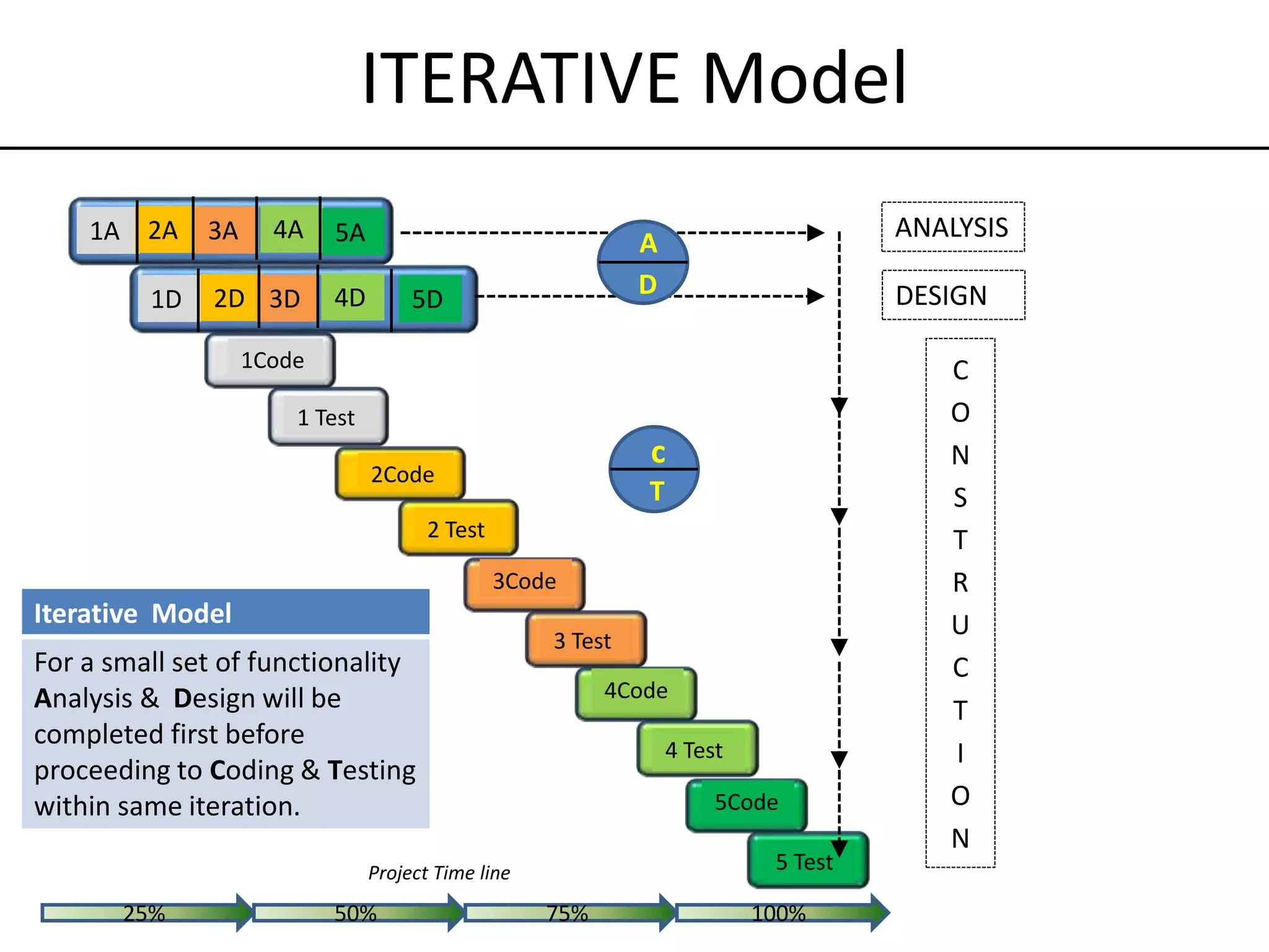 Agile vs Iterative vs Waterfall models | PPSX