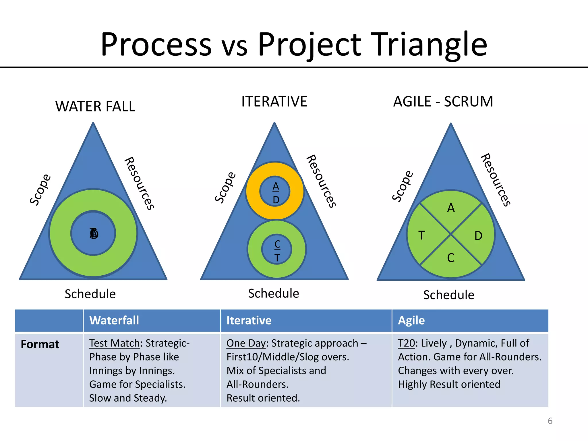 Agile vs Iterative vs Waterfall models | PPSX