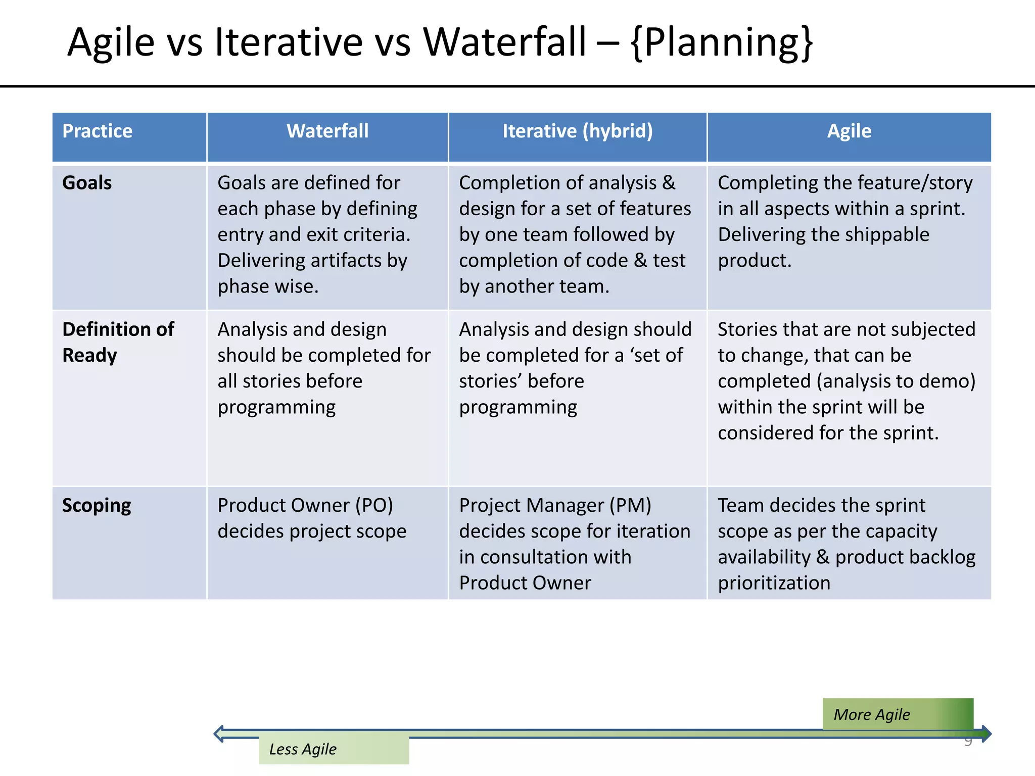 Agile vs Iterative vs Waterfall models | PPSX